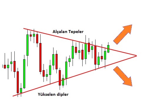 Grafik Formasyonları (Chart Patterns) | Yerliforex